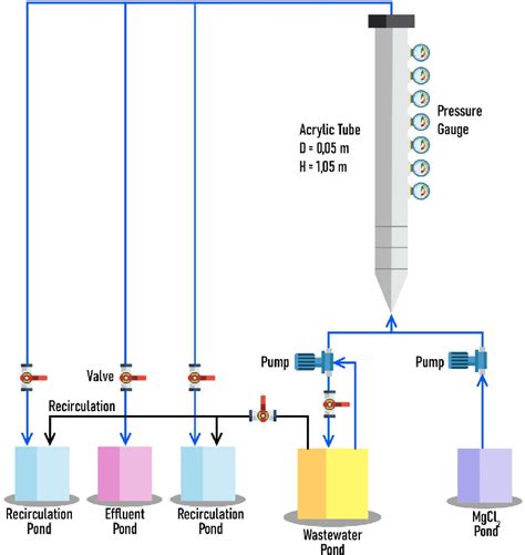 Figure 1 From Effect Of Recirculation And Hydraulic Loading Rate On Ammonium And Phosphate