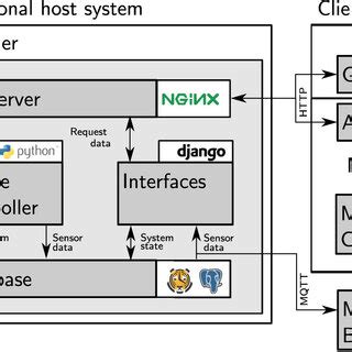 Web Based GUI For Monitoring And Controlling Download Scientific Diagram