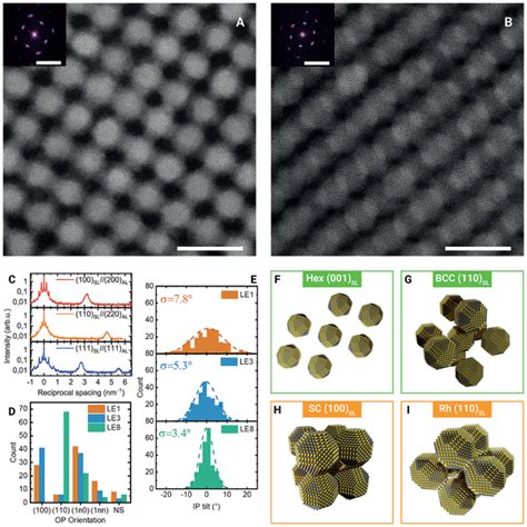 Atomic‐resolution Electron Microscopy Imaging And Superlattices Unit Download Scientific