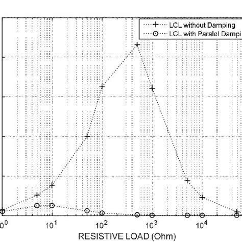 the output voltage s comparison curve toward lcl filter with and