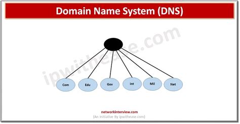 12 Most Important Network Protocols Explained Network Interview