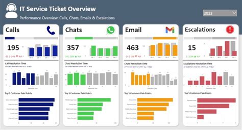 Muhammad Muneeb Nasir On Linkedin Powerbi Tableau Dashboard Data Visualization Analytics