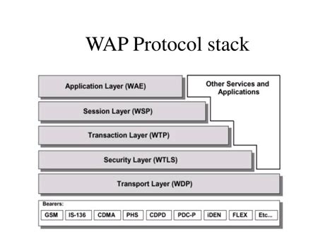 Ppt Wap Wireless Application Protocol Powerpoint Presentation Free Download Id 2987050