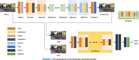 Figure 1 From Gan Based Image Deblurring Using Dct Loss With Customized