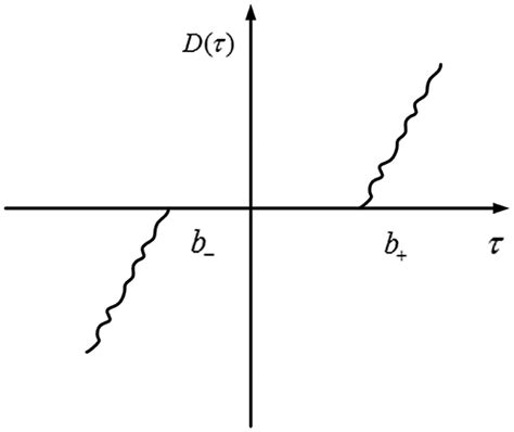 Nonlinear Characteristics Of Asymmetrical Dead Zone Download Scientific Diagram