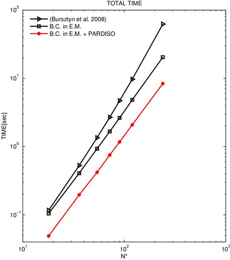 Total Execution Time For The Different Versions Using A Grid With Download Scientific Diagram