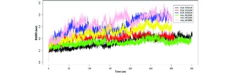 Rmsd Comparison Between Md Simulations Of Mtgase And Kalbtgase The Download Scientific Diagram