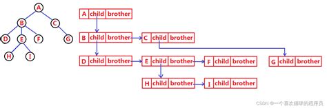 【数据结构】树以及二叉树的概念 it分支节点母节点 csdn博客