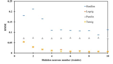 Rmse As Function Of Hidden Nodes Number For The Trainbr Learning