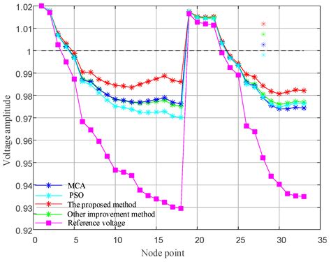 Research On Multi Objective Reactive Power Optimization Of Distribution Grid With Photovoltaics