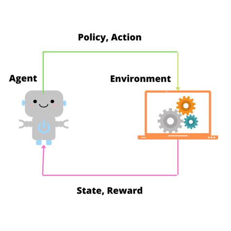 Getting Started With Reinforcement Learning In Python By Wrench Python In Plain English