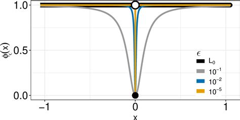 Figure 1 From Variable Selection Using A Smooth Information Criterion