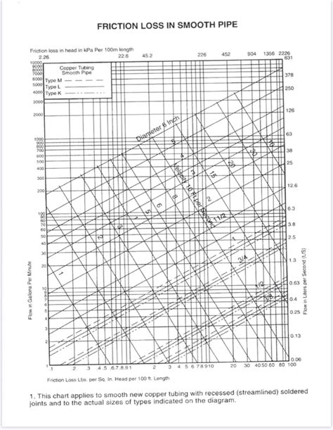 Copper Pipe Flow Rate Chart At Dennis Aguayo Blog