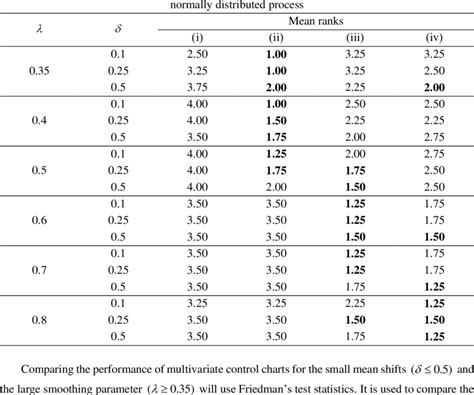 The Mean Ranks Of Mccs By Friedman Test Statistics At 3 P For Repeat