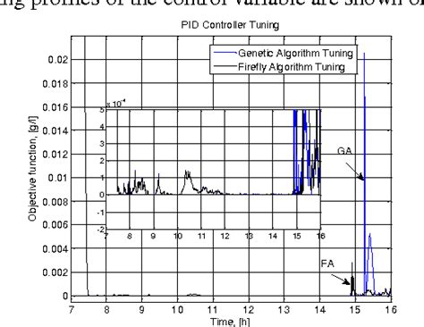 Figure 3 From Firefly Algorithm Tuning Of Pid Controller For Glucose