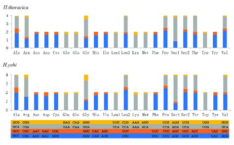 Relative Synonymous Codon Usage Rscu Of These 2 Species Codon
