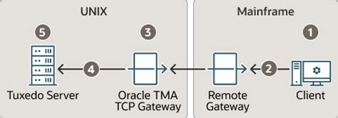 Security Checking From Mainframe To UNIX