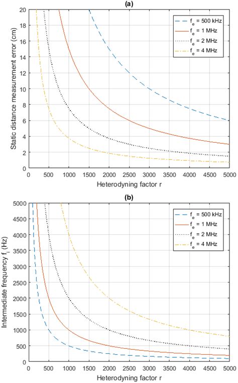 20 Evolution of a the maximum static error δd m het induced by the Download Scientific