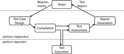 Model Based Testing Workflow Download Scientific Diagram