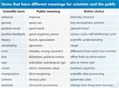 Communicating With Non Scientists Presenting In The Sciences A