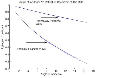 1 Reflection Coefficient Versus Angle Of Incidence Download