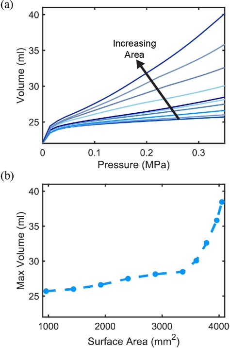 Figure 5 From Design And Modeling Of Fabric Shelled Pneumatic Bending Soft Actuators Semantic