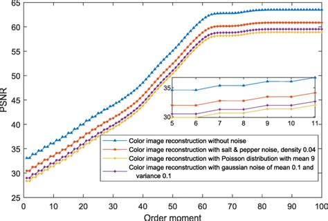 PSNR Of Color Image With And Without Noise Download Scientific Diagram