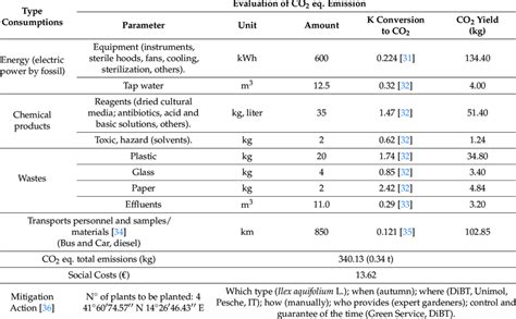 Main Indicators Suggested For Calculating The Environmental Footprint