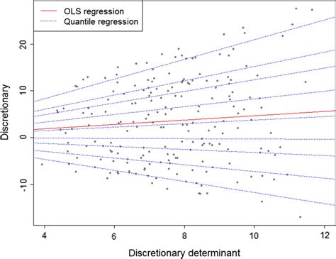 Discretionary Quantile Regression Demonstrating The Possibility Of