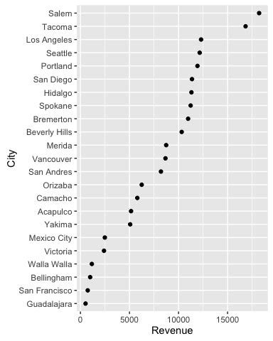 Cleveland Dot Plots UC Business Analytics R Programming Guide