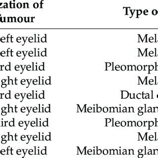 Breed Sex Age Type Localization Of Malignant Neoplasms Duration Of Download Scientific