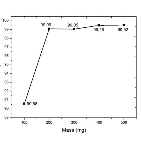 Plot Between Photocatalyst Mass And Percentage Of Degradation Download Scientific Diagram