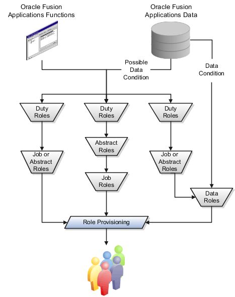 how to create roles in oracle fusion printable forms free online