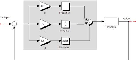 Figure From PID Control Of Brushless DC Motor And Robot Trajectory
