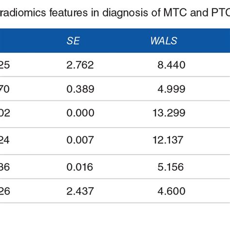Results Of Logistic Regression Analysis Of Radiomics Features In Download Scientific Diagram