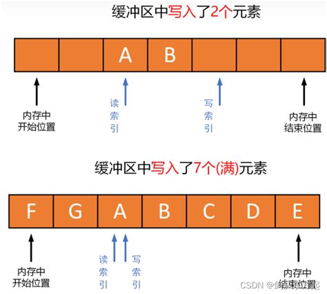 C语言知识点 001：环形缓冲区ring Buffer详细分析记录ringbuffer Csdn博客