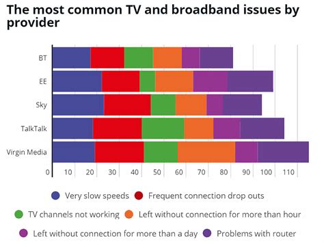 The Most Common Broadband And Tv Issues By Each Major Uk Isp Ispreview Uk