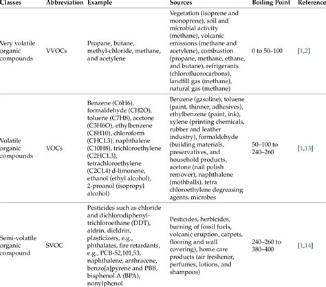 Classification Of Volatile Organic Compounds Download Scientific Diagram