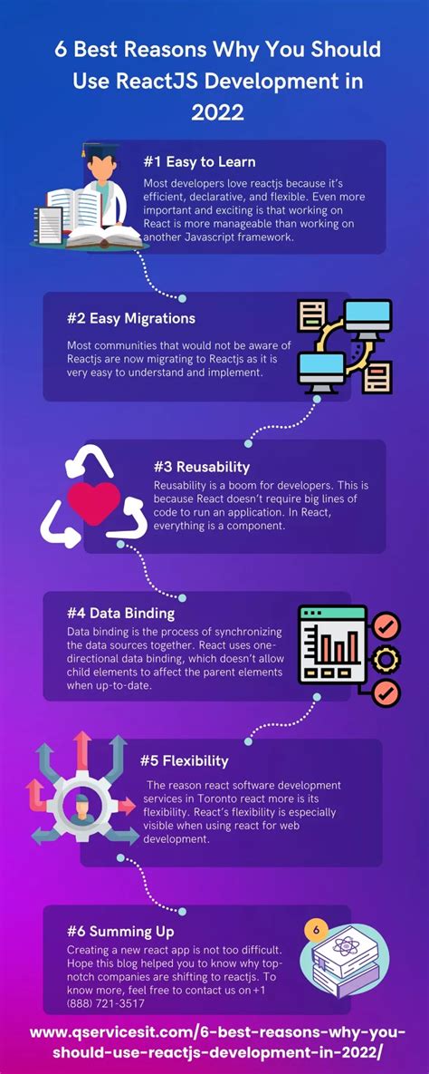 Ppt 6 Best Reasons Why You Should Use Reactjs Development In 2022
