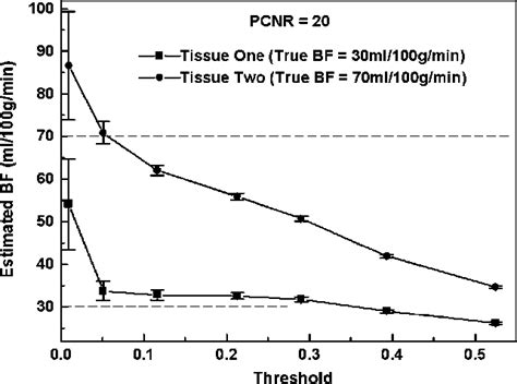 Figure 1 From A Spatio Temporal Deconvolution Method To Improve Perfusion Ct Quantification