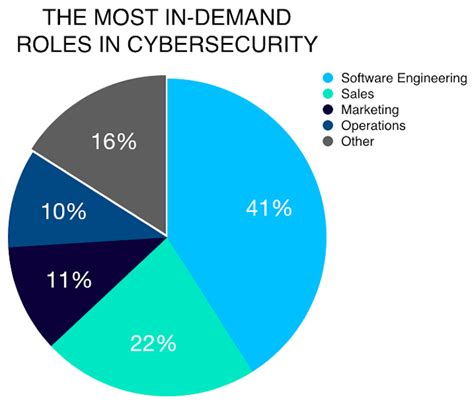 Cyber Security Recruitment The Complete Guide Built In