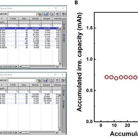 Nmr Integration And Irreversible Capacity Calculation A Integration