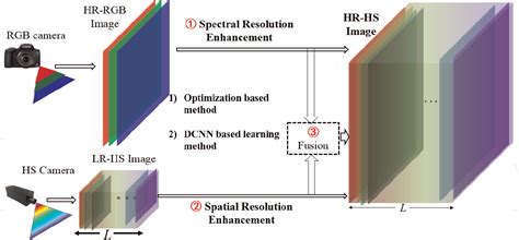 Figure 1 From Hyperspectral Image Super Resolution Using Optimization And Dcnn Based Methods