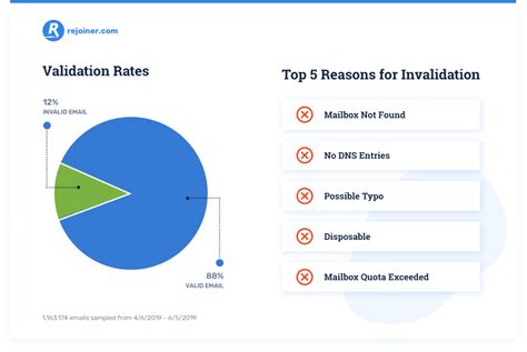 Email Validation How To Keep Your Email List Clean And Safe Rejoiner