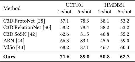 Table 2 From Multi Speed Global Contextual Subspace Matching For Few