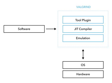 Valgrind A Neglected Tool From The Shadows Or A Serious Debugging Tool