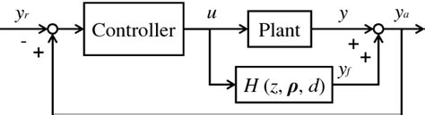 Figure 1 From Design Of Discrete Time Output Feedback Control System With Adaptive Parallel