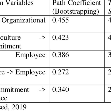 Direct Effect Indirect Effect And Total Effect Download Scientific Diagram