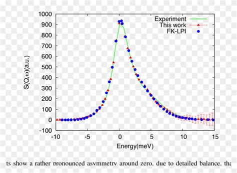 Dynamic Structure Factor For Liquid Neon Plot Hd Png Download