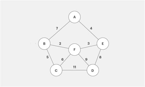 El Algoritmo De Dijkstra Cómo Funciona Y Dónde Se Usa Codigonautas